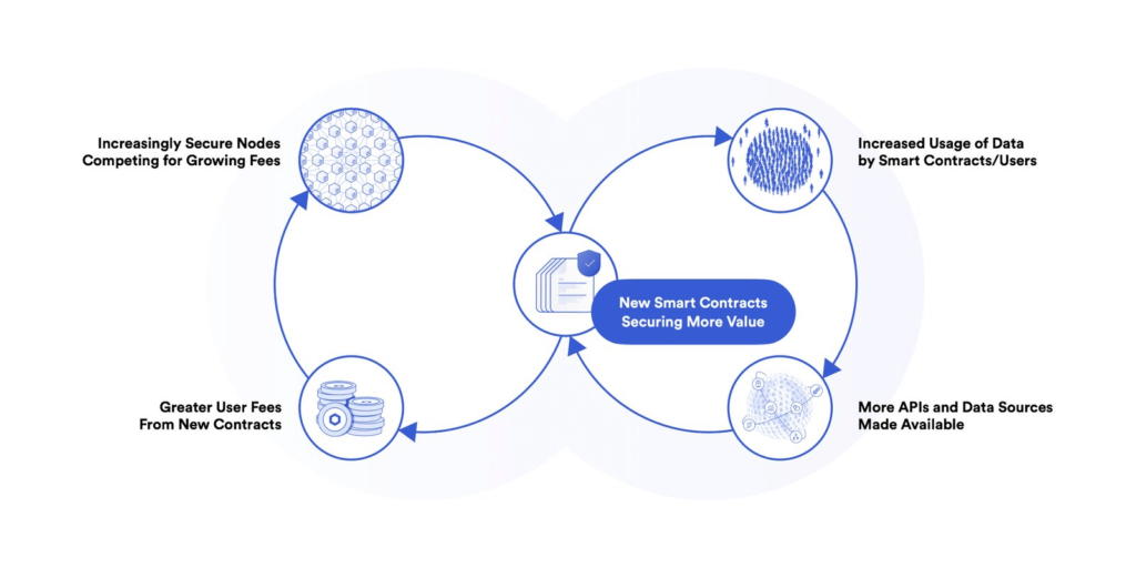 Easily Sell Your APIs and Data to Any Blockchain via Chainlink