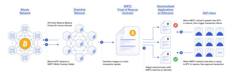 77+ Smart Contract Use Cases Enabled by Chainlink | Chainlink Blog