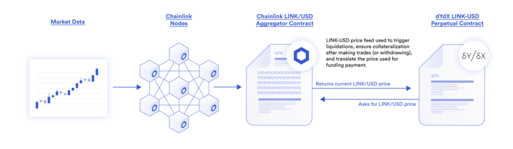 77+ Smart Contract Use Cases Enabled by Chainlink | Chainlink Blog