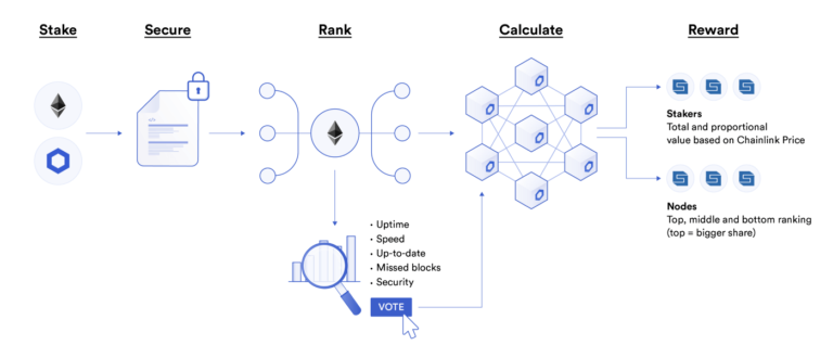 77+ Smart Contract Use Cases Enabled by Chainlink | Chainlink Blog