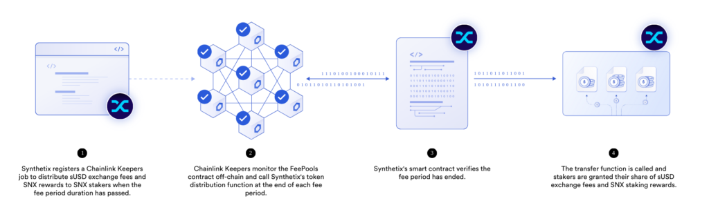 77+ Smart Contract Use Cases Enabled by Chainlink | Chainlink Blog