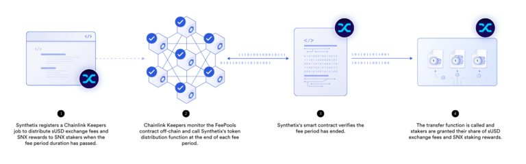 77+ Smart Contract Use Cases Enabled by Chainlink | Chainlink Blog