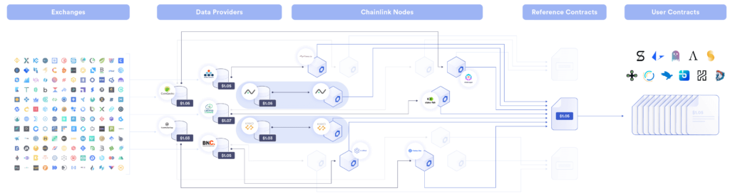 Analyze Decentralized Oracles With Chainlink Visualizations