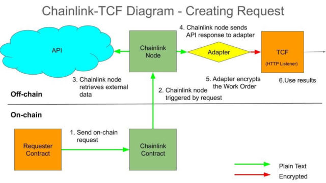 Enterprise Smart Contracts: Trusted Computation Framework & Chainlink