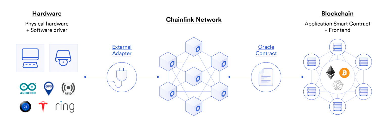 RFID Blockchain Integration With Chainlink External Adapters