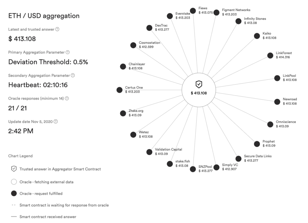 Analyze Decentralized Oracles With Chainlink Visualizations