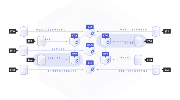 The 3 Levels of Data Aggregation in Chainlink Price Feeds