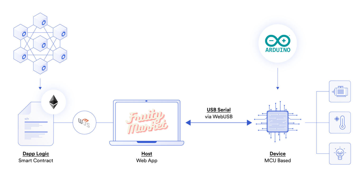 Program a Cryptocurrency Vending Machine With Chainlink