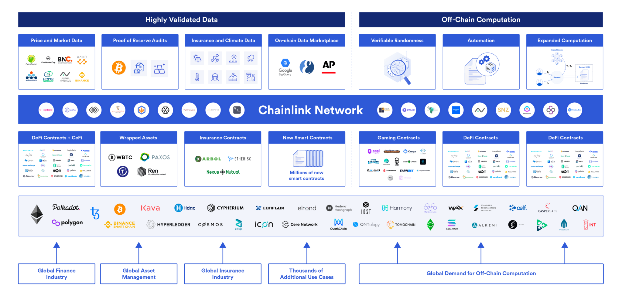 Chainlink 2.0 Lays Foundation for Adoption of Hybrid Smart Contracts