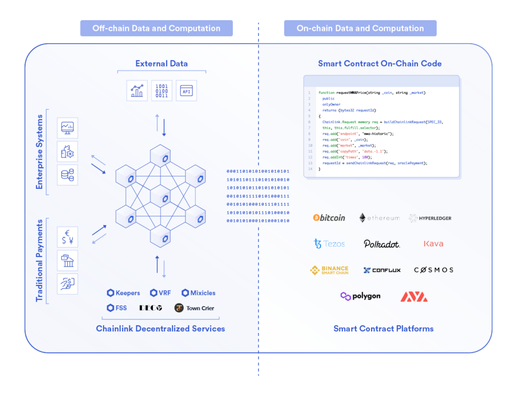 Chainlink 2.0 Lays Foundation for Adoption of Hybrid Smart Contracts