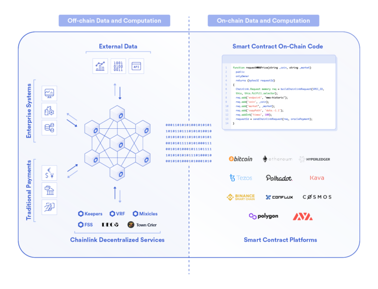 Chainlink 2.0 Lays Foundation for Adoption of Hybrid Smart Contracts