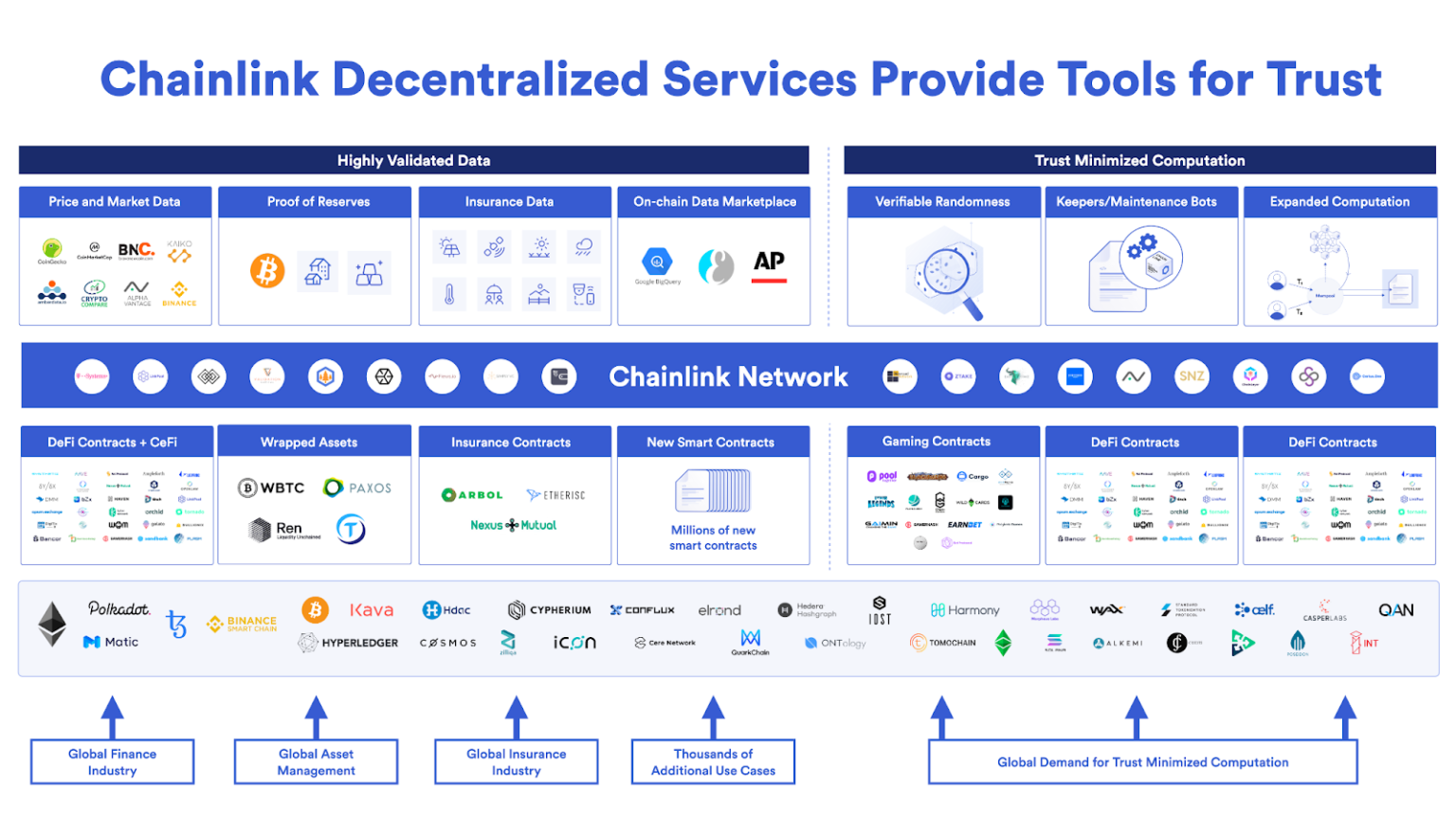How the Chainlink Network Goes Beyond Data Delivery