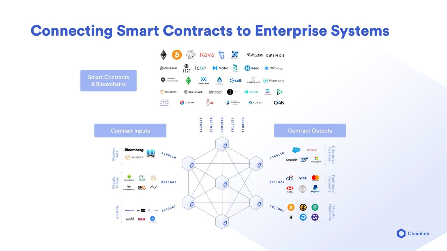 The Future of Asset Management Using Smart Contracts and Oracles
