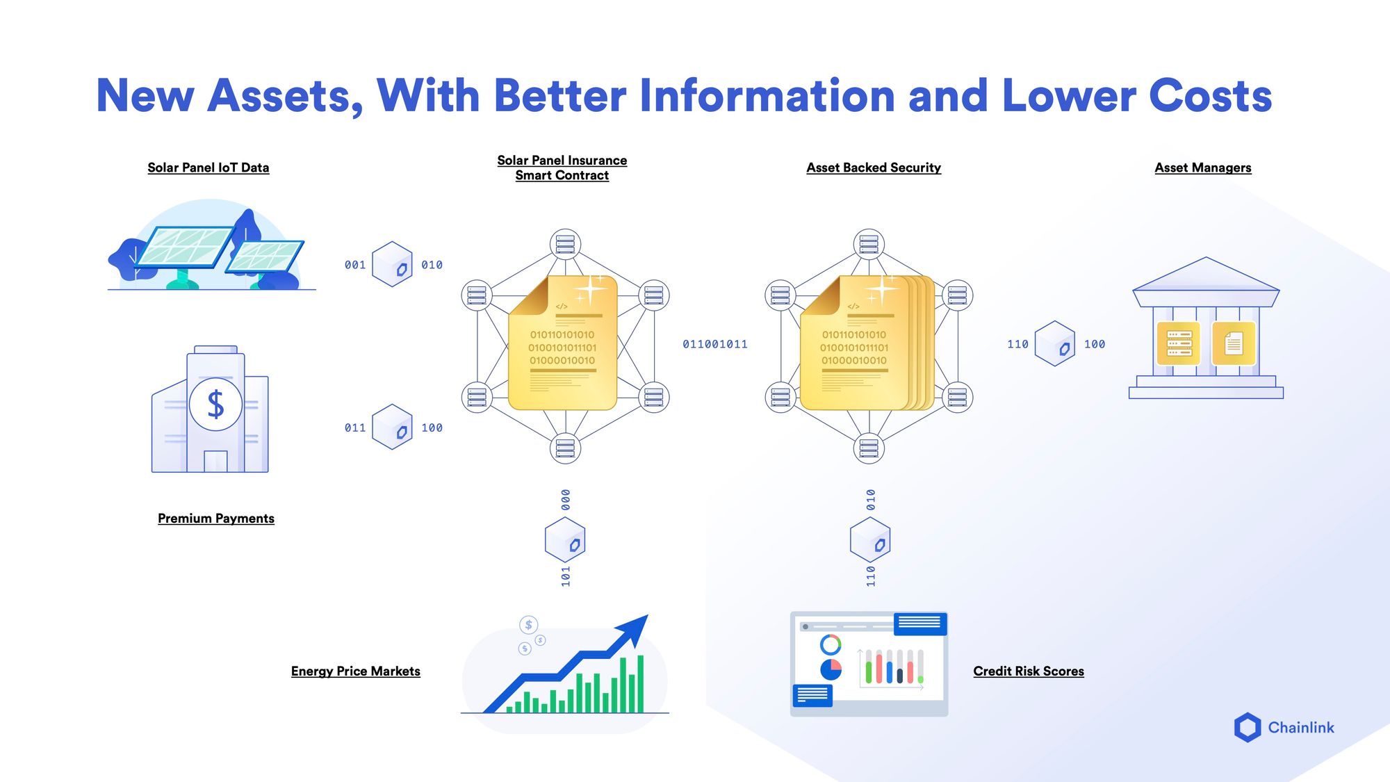 The Future of Asset Management Using Smart Contracts and Oracles