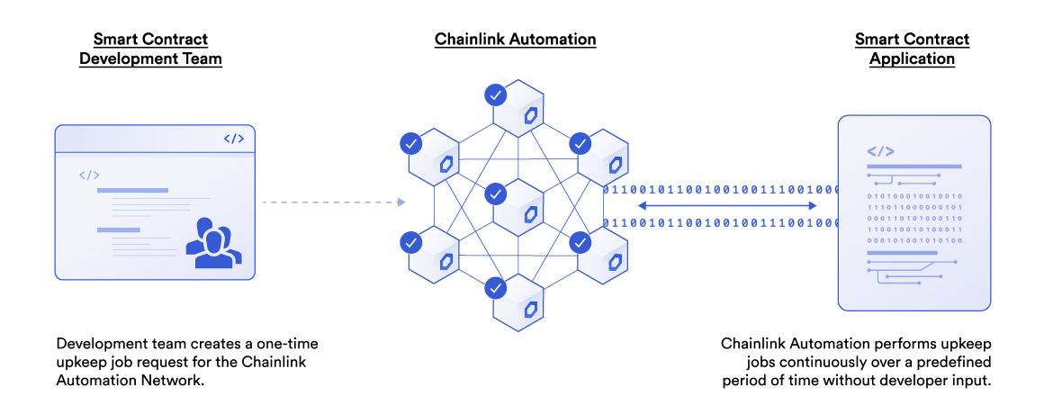 Chainlink Automation Open Beta Is Live: A Fully Decentralized Service for Smart Contract DevOps
