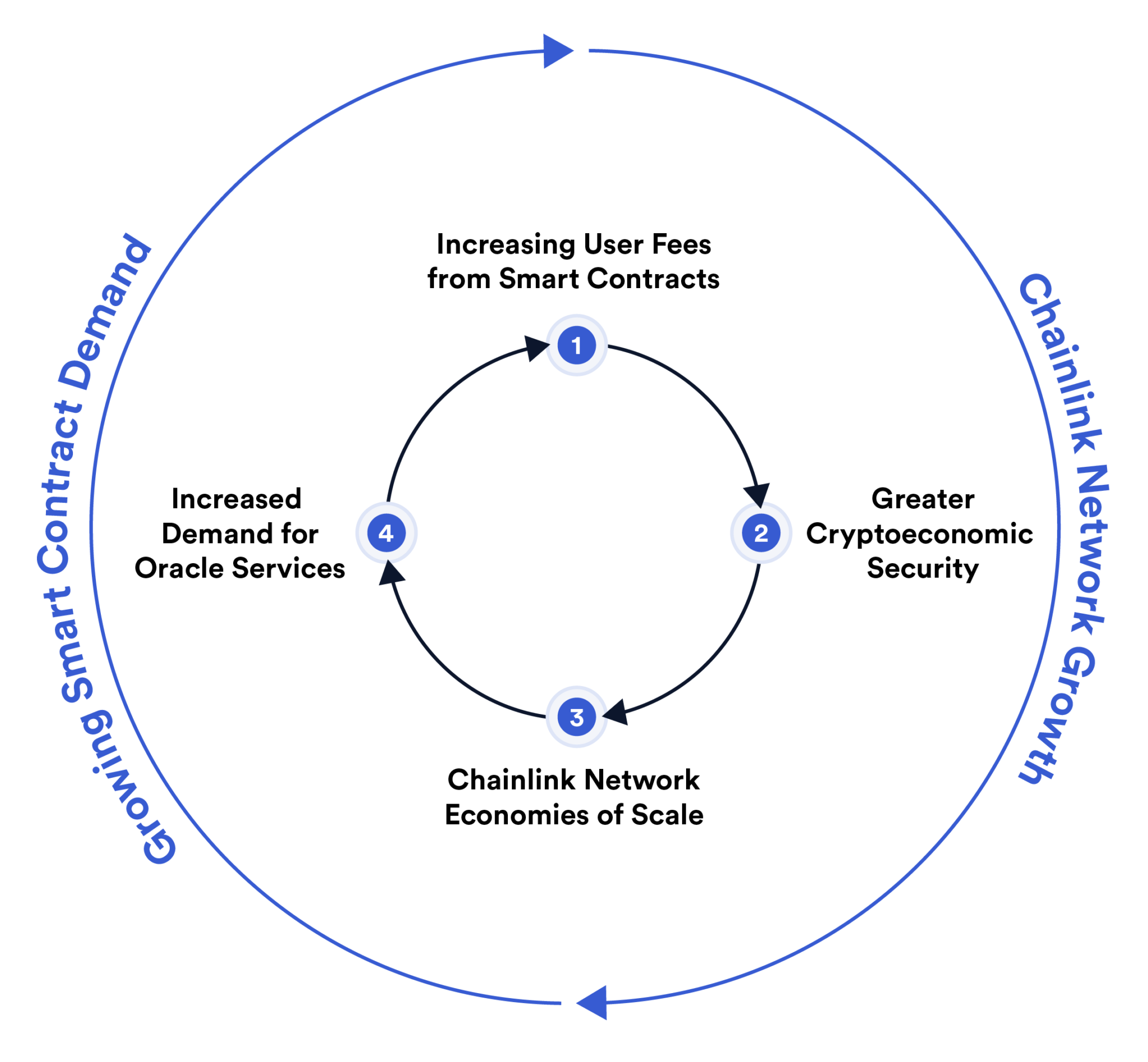 Chainlink 2.0 Lays Foundation for Adoption of Hybrid Smart Contracts