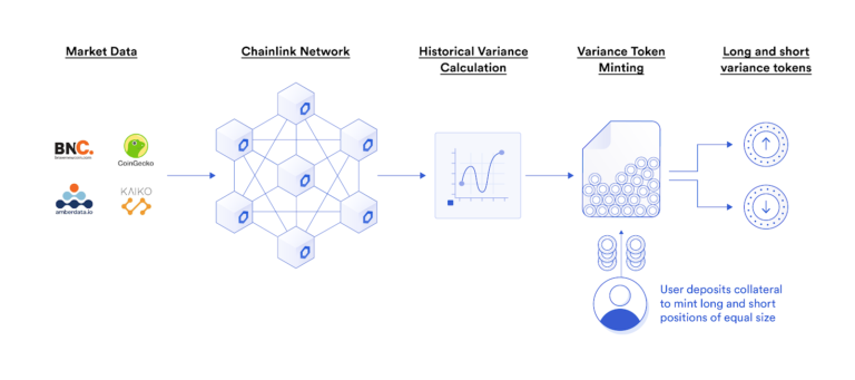 Calculate Price Volatility for DeFi Variance Swaps