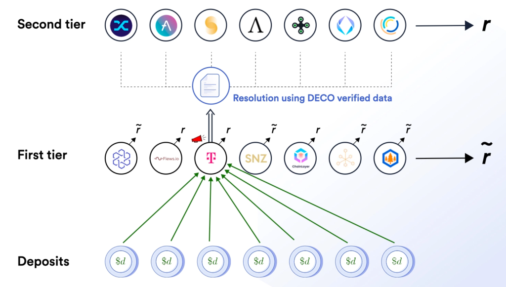 Chainlink 2.0 Super-Linear Staking: An Overview
