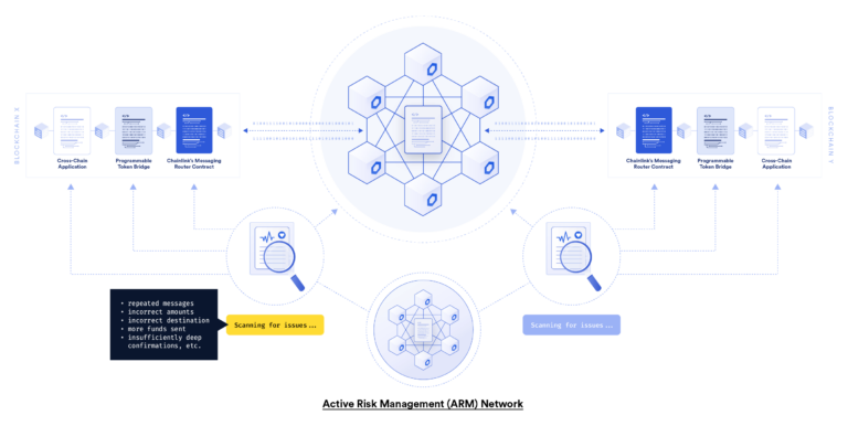 Chainlink发布跨链互操作性协议（CCIP）