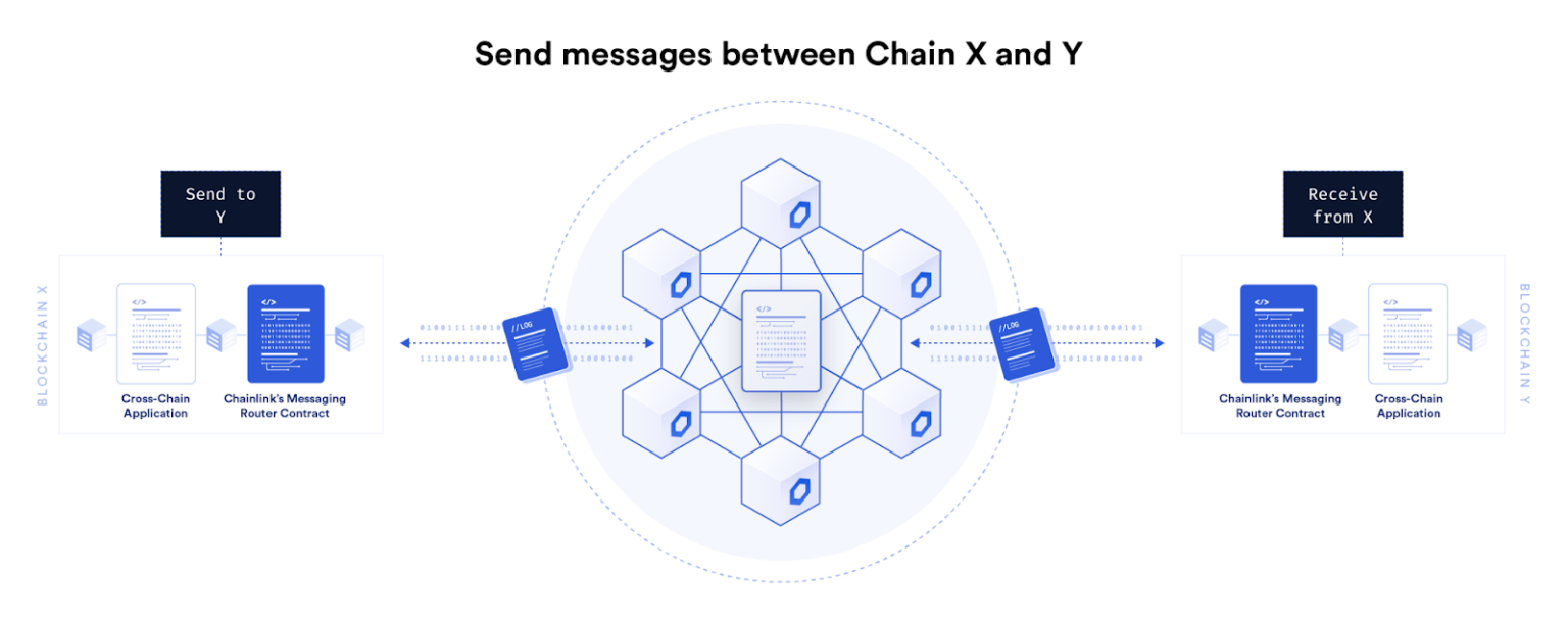 Chainlink发布跨链互操作性协议（CCIP）