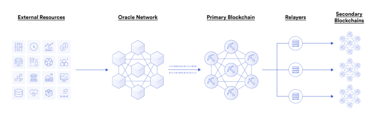 Blockchain Agnostic Oracle Support for Any Network | Chainlink