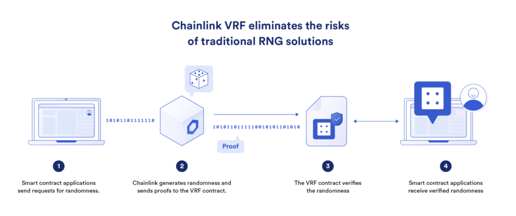Chainlink Vrf实现的35个区块链随机数生成器用例 Chainlink Blog