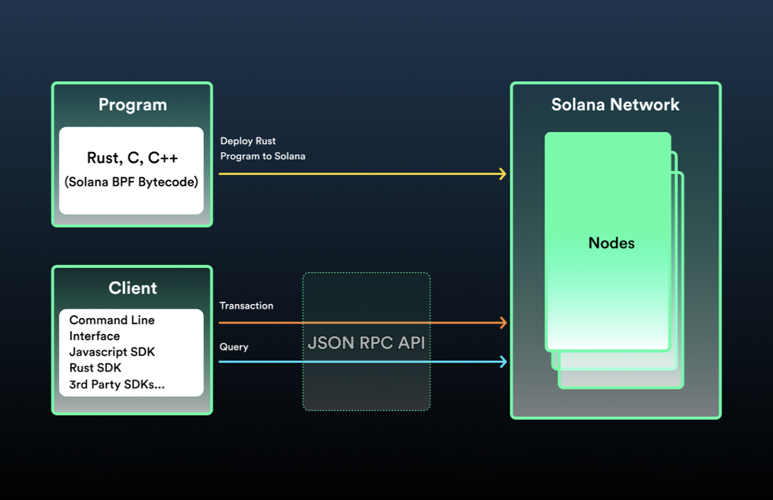 How to Build and Deploy a Solana Smart Contract | Chainlink Blog