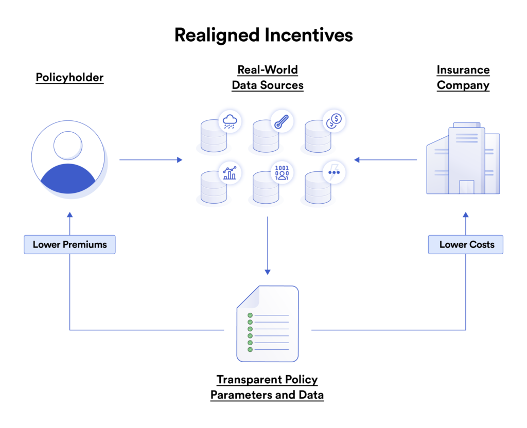 Blockchain in Insurance | Chainlink