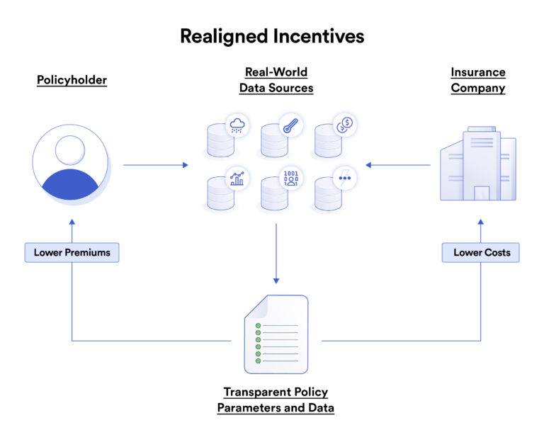Blockchain in Insurance | Chainlink