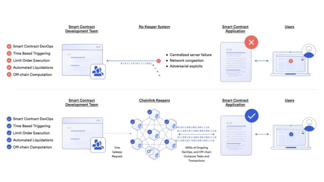 Chainlink Automation：为智能合约应用实现自动化