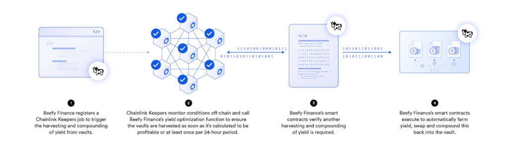 Chainlink Automation：为智能合约应用实现自动化