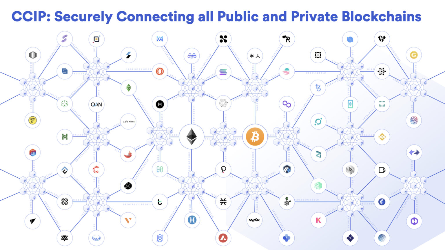 Unlocking Cross-Chain Innovation With CCIP | Chainlink Blog