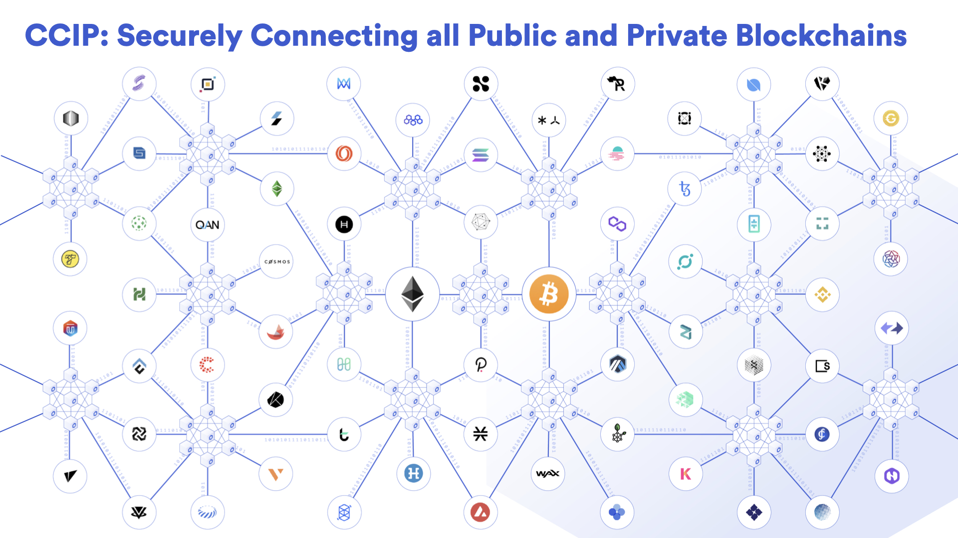 Unlocking Cross-Chain Innovation With CCIP | Chainlink Blog