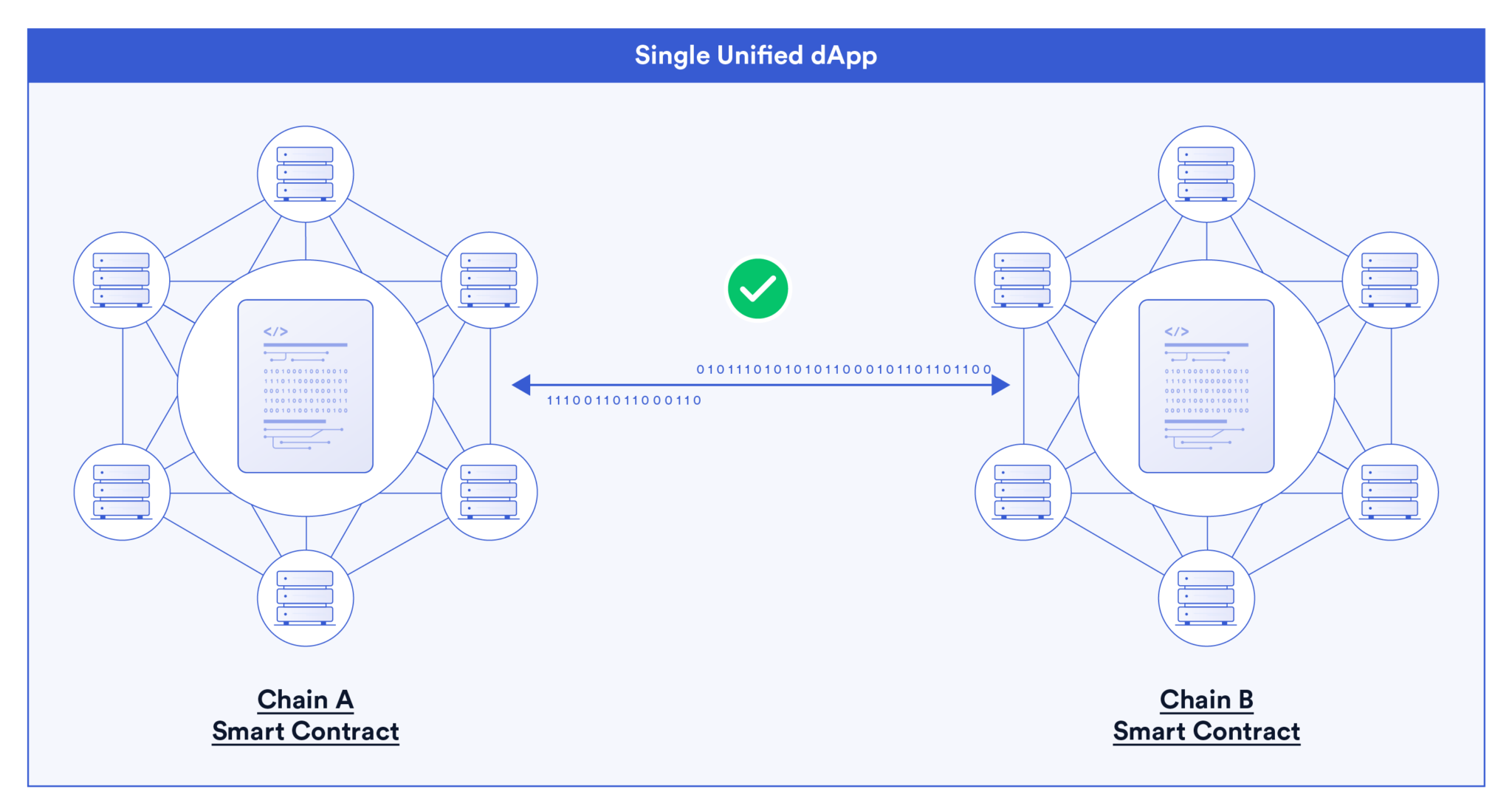 一文读懂区块链互操作性 | Chainlink Blog