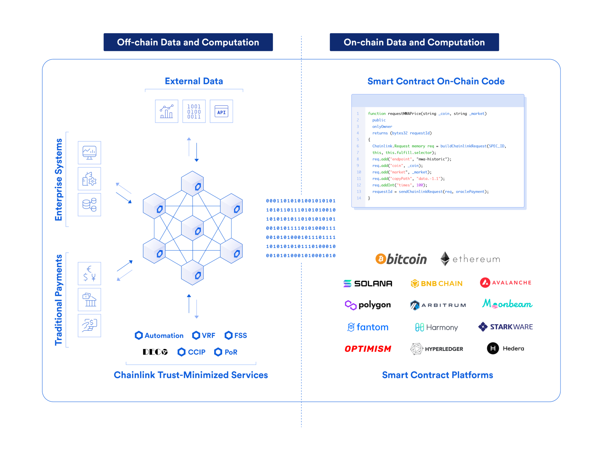 Chainlink 2.0 Lays Foundation for Adoption of Hybrid Smart Contracts