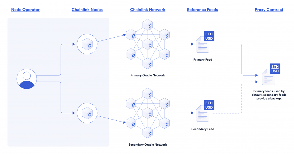How Chainlink Price Feeds Secure the DeFi Ecosystem | Chainlink Blog