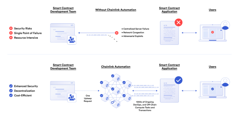 Decentralized Automation: An Essential Part of Web3 | Chainlink