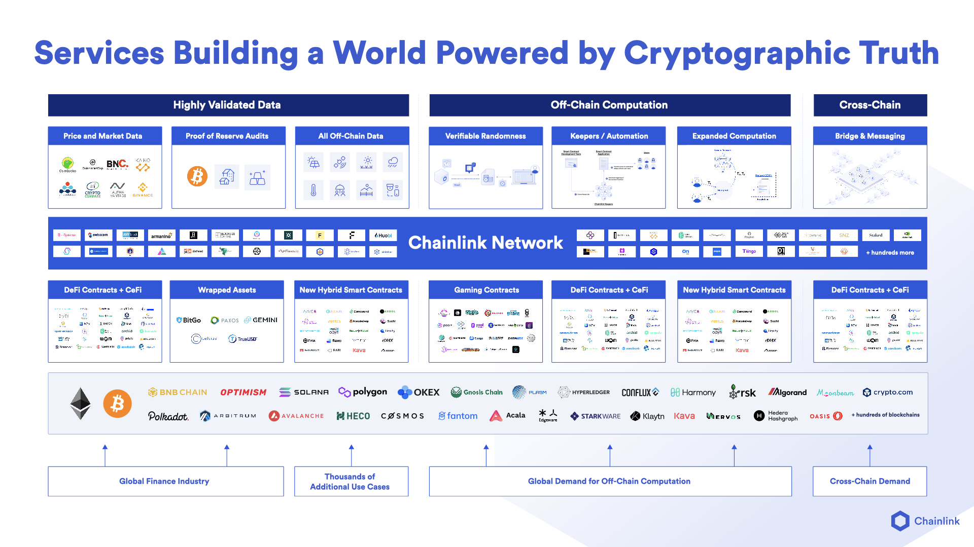 Three Years on Mainnet | Chainlink Blog
