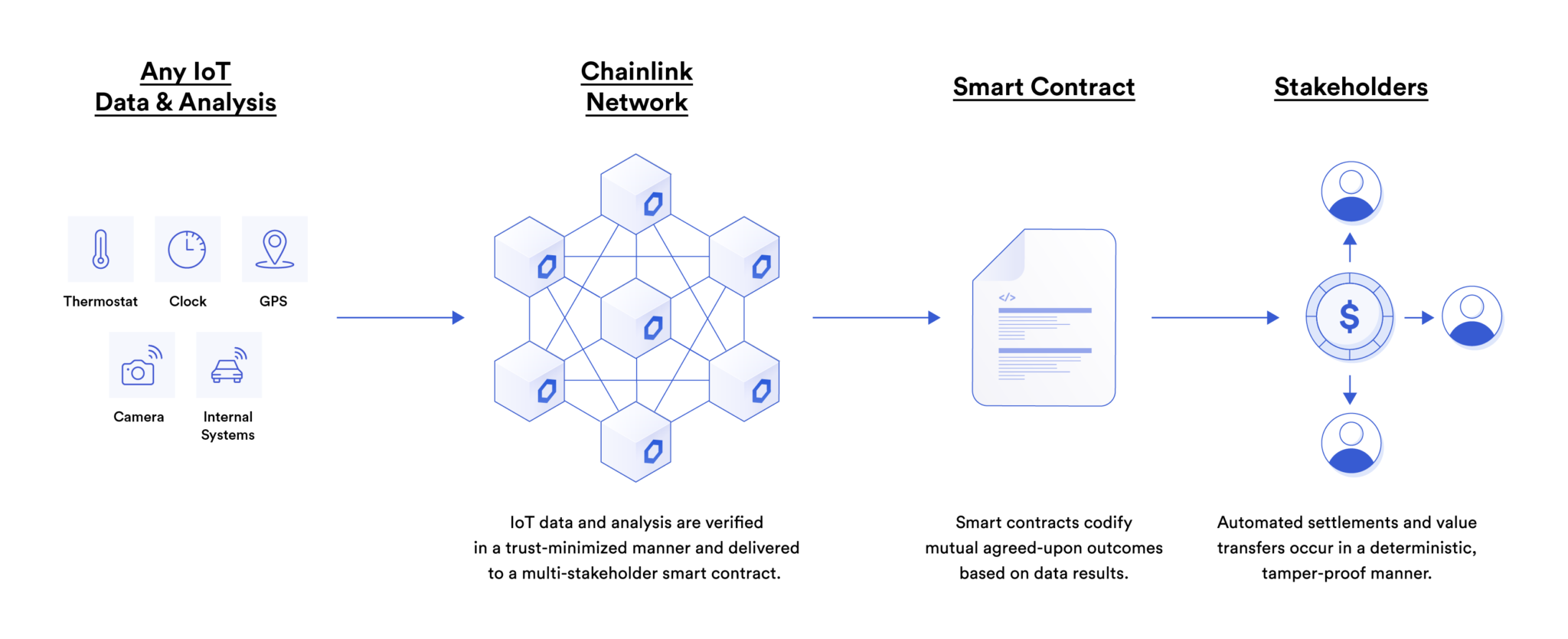 What Is the Internet of Things | Chainlink Blog