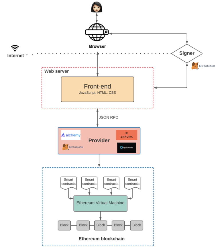 How To Build a dApp in Three Steps | Chainlink Blog