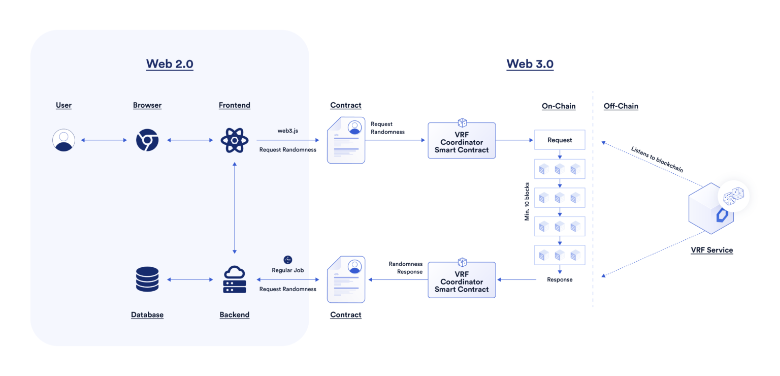 Chainlink VRF: A Provably Fair RNG for Web2