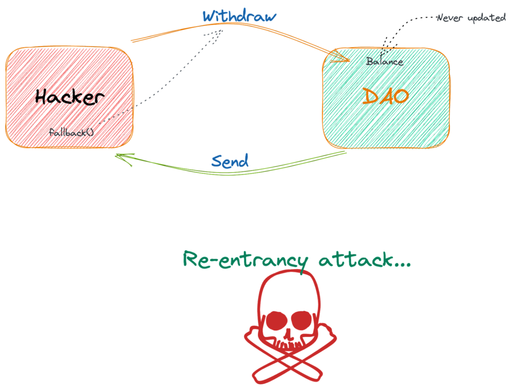 Reentrancy Attacks and The DAO Hack Explained | Chainlink