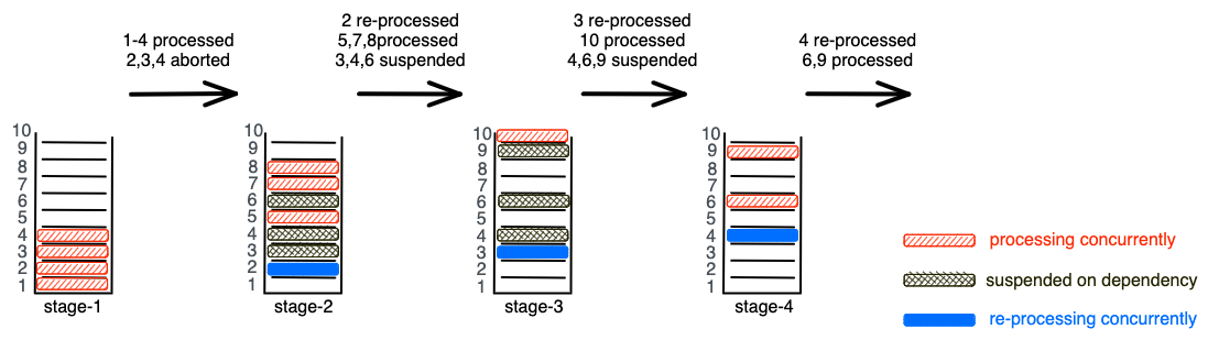 Block-STM: Accelerating Smart-Contract Processing | Chainlink Blog