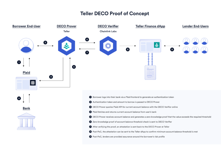 How DECO Enables Undercollateralized Lending | Chainlink Blog