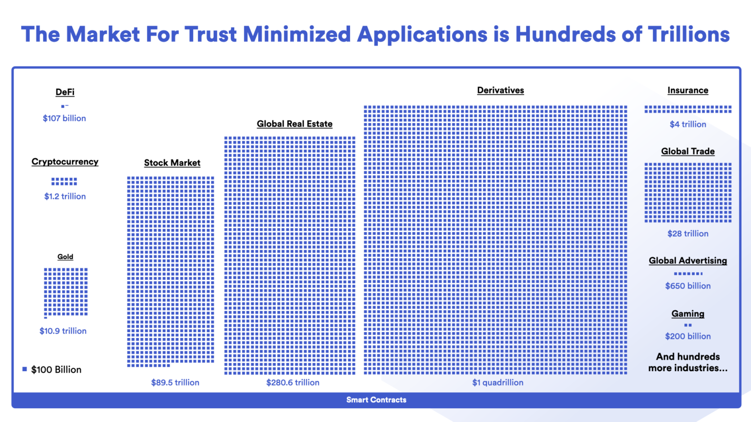 The Market for Trust-Minimized Applications | Chainlink Blog