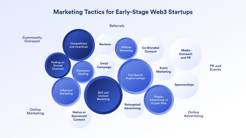 Marketing Tactics, Tools, and Metrics for Early-Stage Web3 Startups | Chainlink Blog