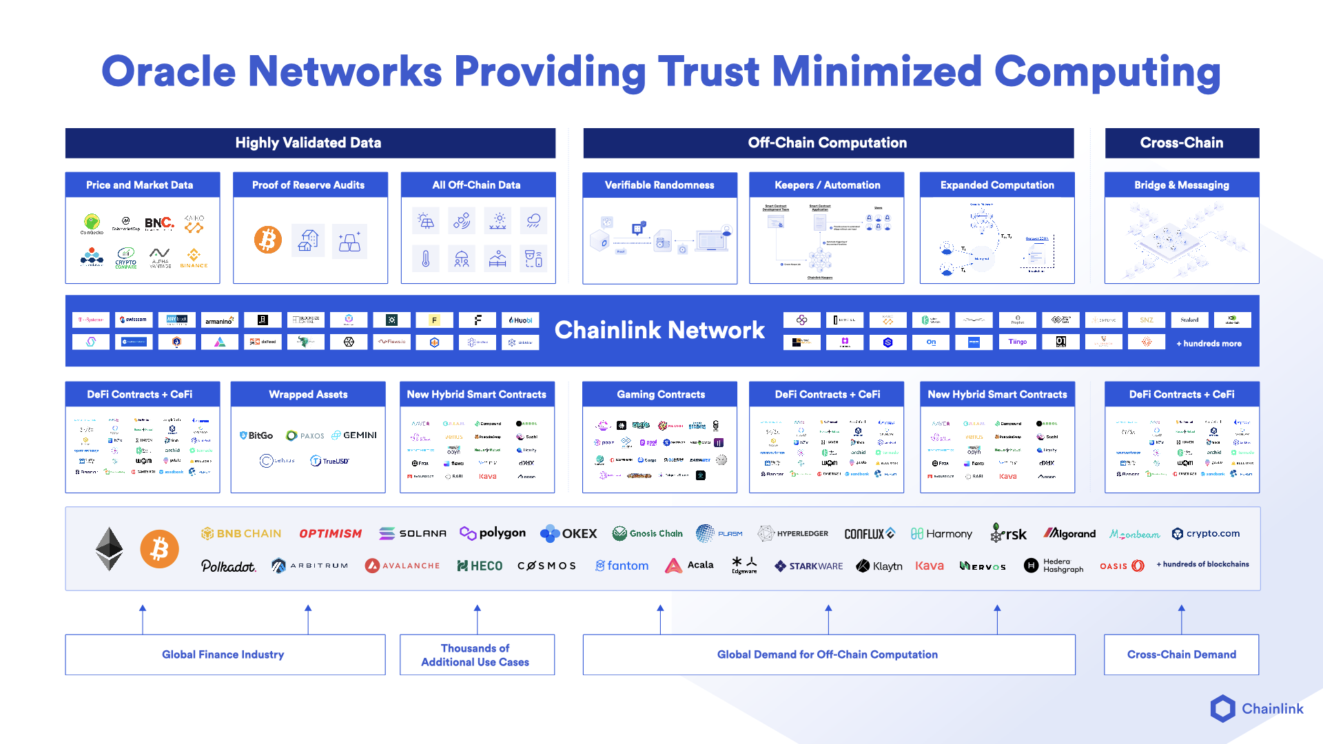 The Market for Trust-Minimized Applications | Chainlink Blog