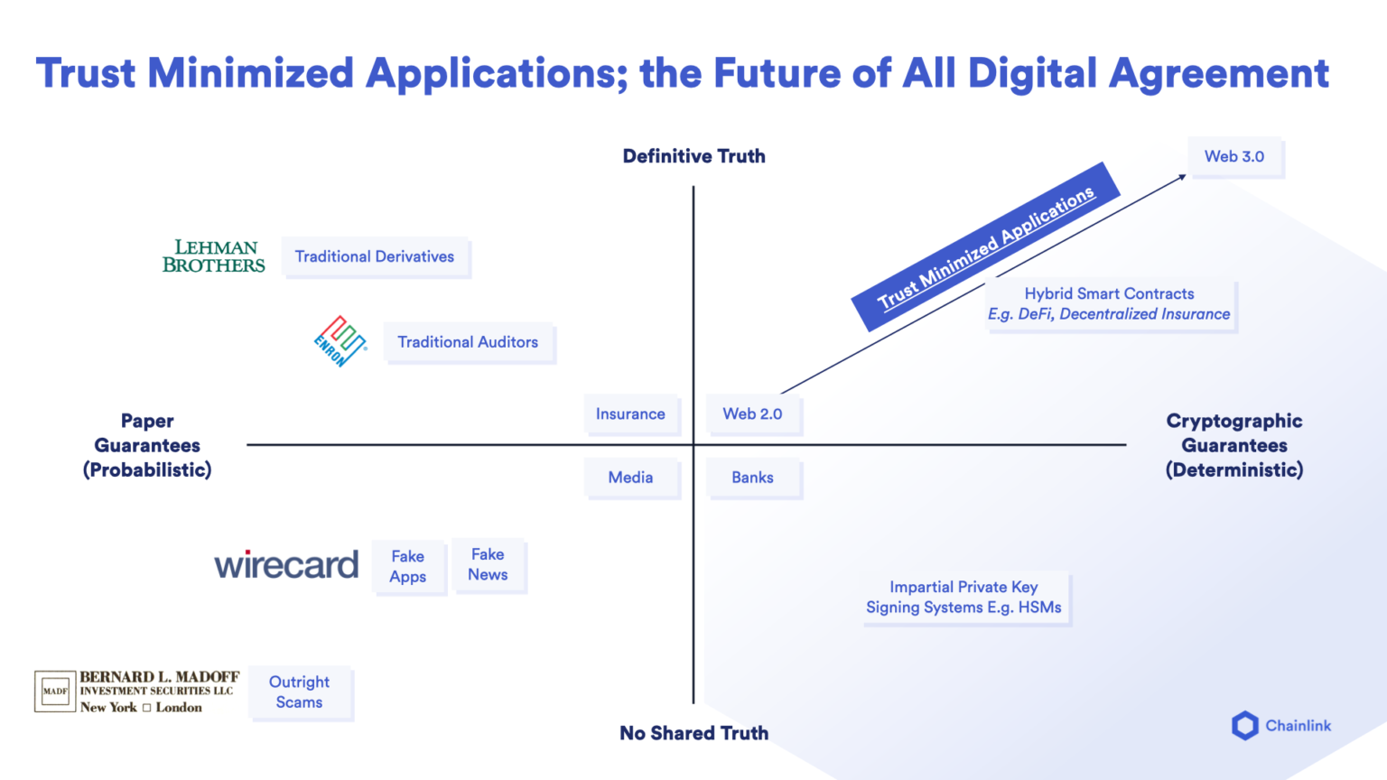 The Market for Trust-Minimized Applications | Chainlink Blog