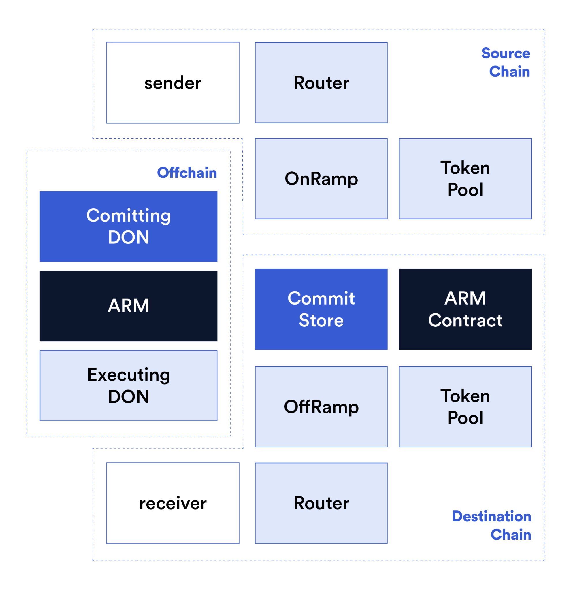 SmartCon 2022 Research and Product Development Highlights | Chainlink Blog