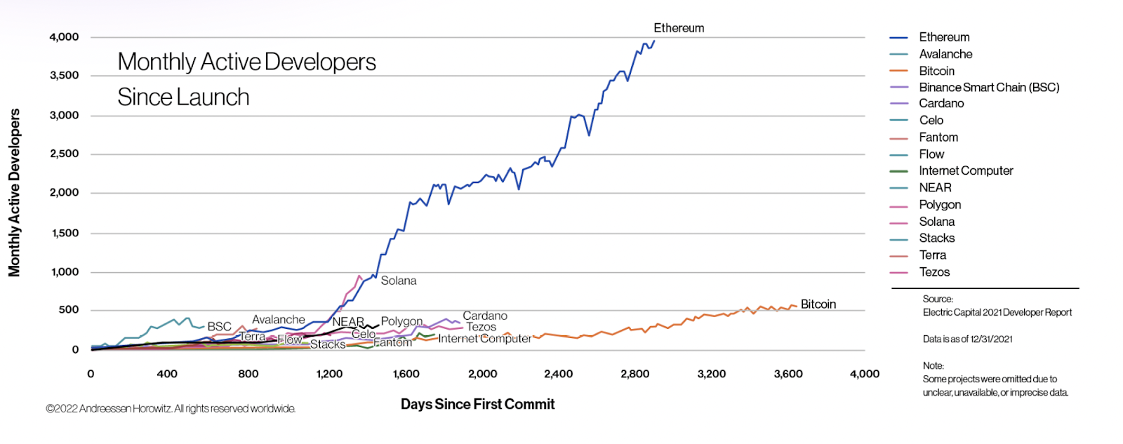 12+ Key Metrics for the Rapidly Expanding Web3 Ecosystem | Chainlink